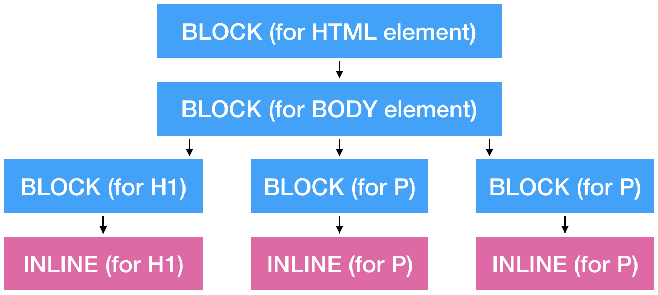 Laying Out Pages | Web Browser Engineering